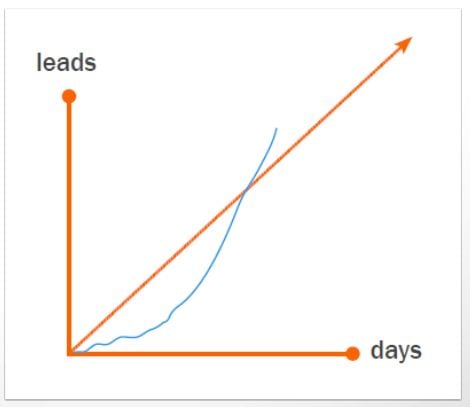 5 trinn til hvordan marked og salg bør jobbe sammen